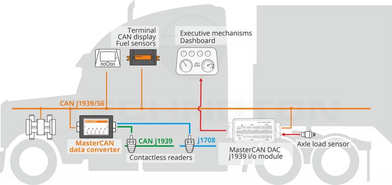Data converter for J1939, J1708, Modbus. Vehicle CAN bus interface