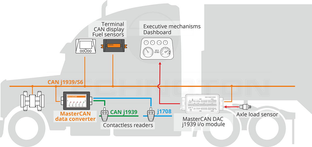 MasterCAN Vehicle data interfaces