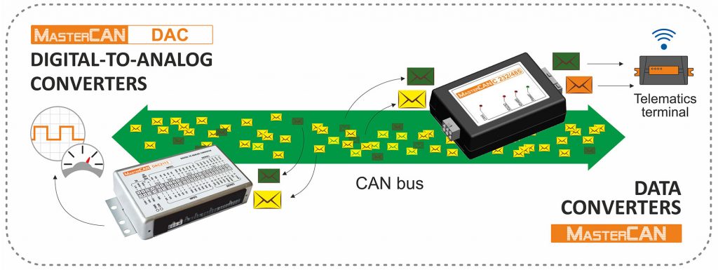 MasterCAN data interfaces — data conversion tools for telematics - Technoton